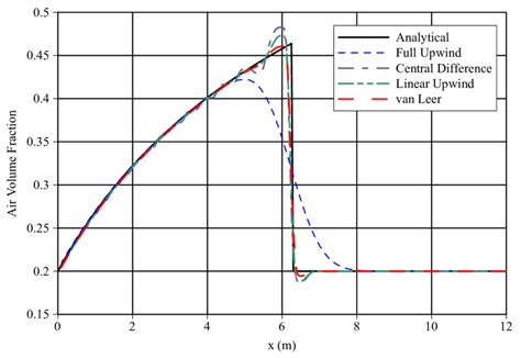 Analytical And Numerical Solution At T S With Different Advection