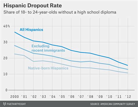 Us High School Dropout Rates Fall Especially Among Latinos