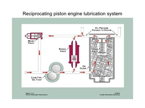 Reciprocating Piston Engine Lubrication System