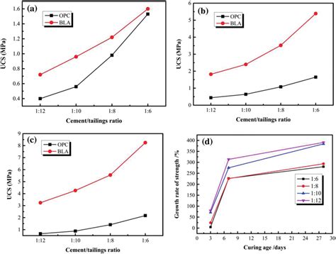 Ucs Values Of The Cpb Specimens With Various Curing Ages A 3 D B Download Scientific