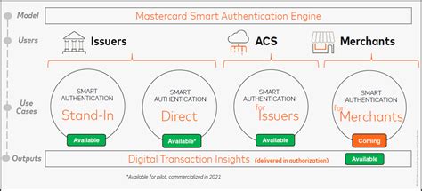 Smart Authentication Endeavour D Secure Endeavour D Secure