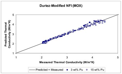 12 duriez modified nfi model to data comparison for thermal