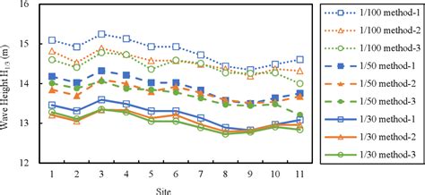 Figure 1 From Evaluation Of Bias Correction Methods For Determining Future Design Wave Height