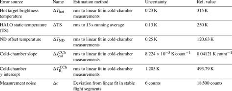 Individual Uncertainties Of Values Used In Brightness Temperature