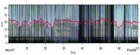 Example Of Timestack Image And Automatically Detected Shoreline