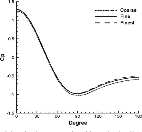 Figure 3 From An Improved Direct Forcing Immersed Boundary Method For
