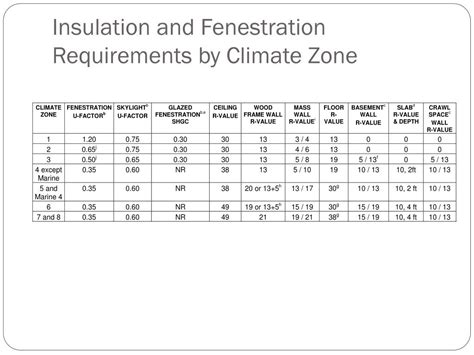 Ppt The 2009 International Energy Conservation Code Overview