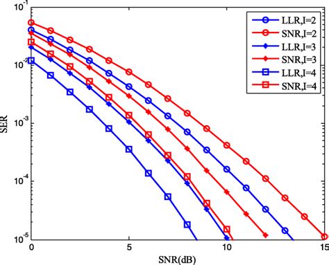 Comparison Between The Performance Of LLR Based And SNR Based Relay