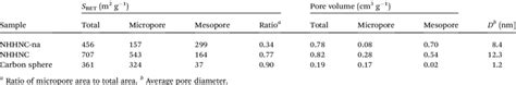 Pore Structure Parameters Of Nitrogen Doped Hierarchical Nest Like
