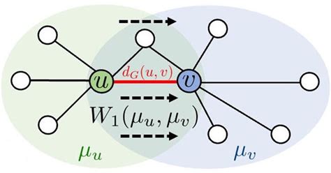 Discrete Curvature And Applications In Graph Machine Learning Siam