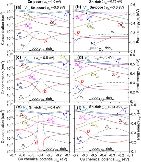 Concentration Of The Charged Point Defects And Fermi Energy Of Czts Download Scientific Diagram