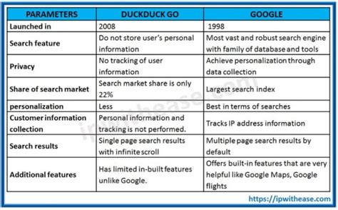 DuckDuckGo Vs Google IP With Ease