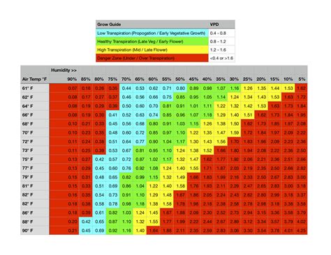 Whats Your Vpd Chart Grow Cycle Ilgm Forum