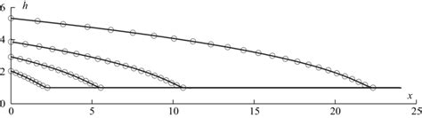 Comparison Of The Numerical Profiles Lines At T 1 2 6 18 And 60