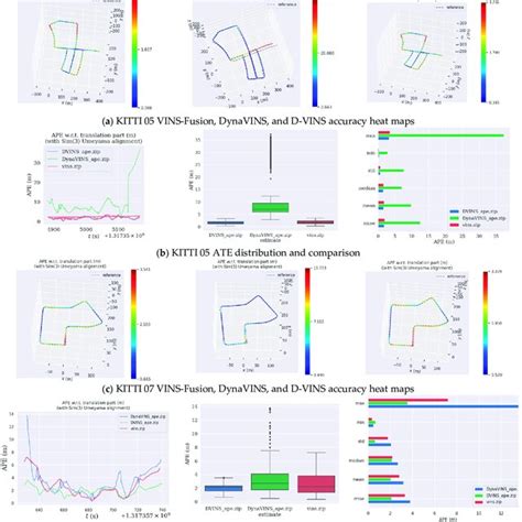 Comparison Trajectory Results Of VINS Fusion DynaVINS And D VINS On