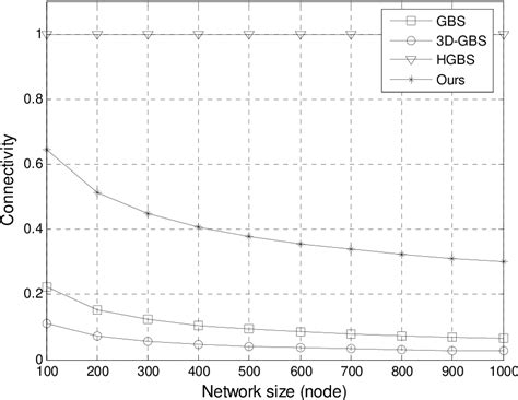 Figure 1 From Grid Based Key Pre Distribution In Wireless Sensor