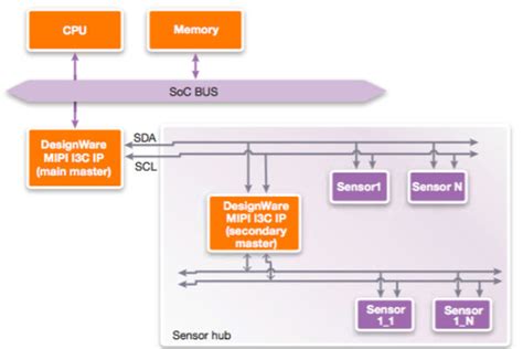 Synopsys High Performance And Scalable Sensor Connectivity Wit
