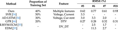 Rmse Of Soh Estimation Result On The Nasa Dataset Download