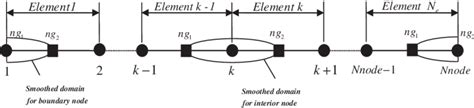 Problem Domain Discretization And The Smoothing Domains Associated With