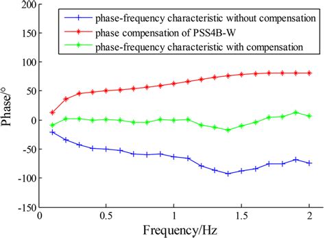 Excitation System Phase Frequency Characteristic With Compensation