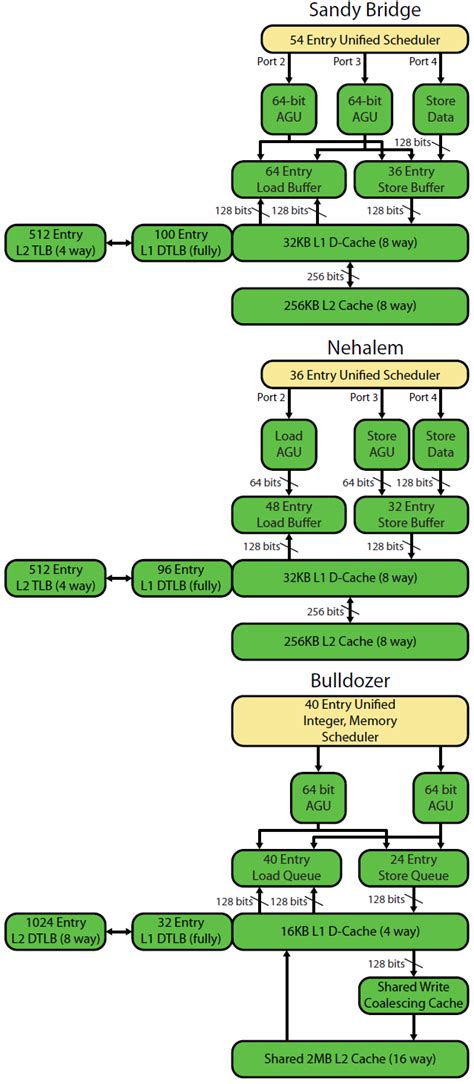 Intels Sandy Bridge Microarchitecture