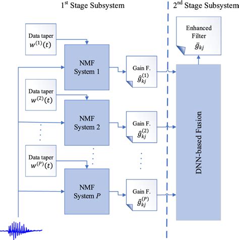 block diagram of the speech enhancement system with dnn based multi