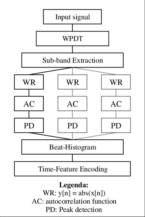 Time Feature Extraction Download Scientific Diagram