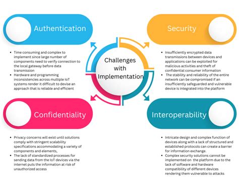 Challenges With The Implementation Of Iot Infrastructure Download