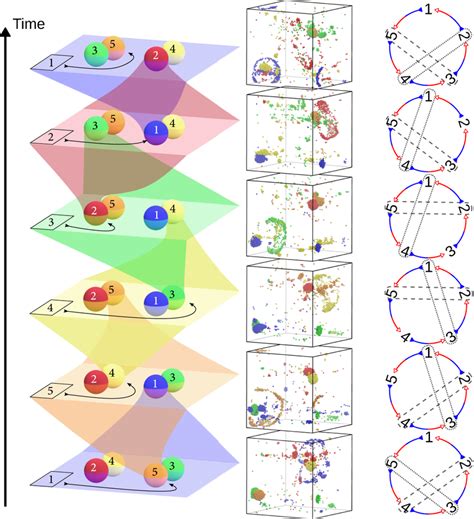 Oscillatory Dynamics For An Odd Number Of Species With Chasing