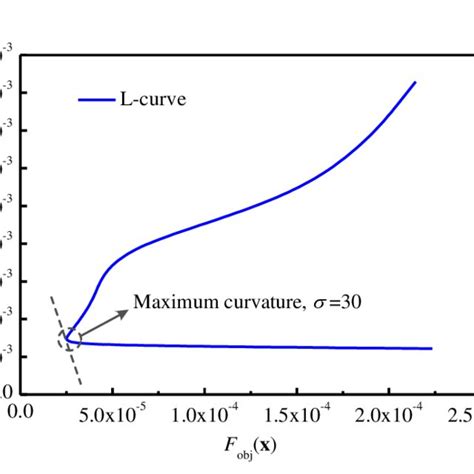L Curve Of The Scale Parameter For Reconstruction Of Refractive Index