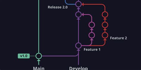 Git Branching Strategy Dev Community