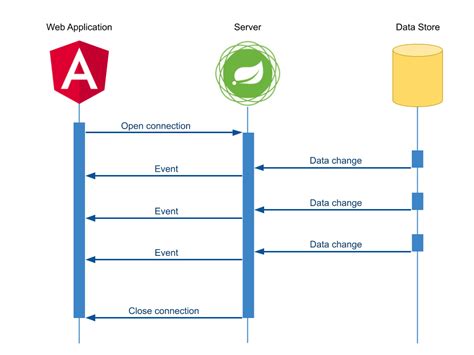 Fullstack Reactive Server Sent Events Octoperf