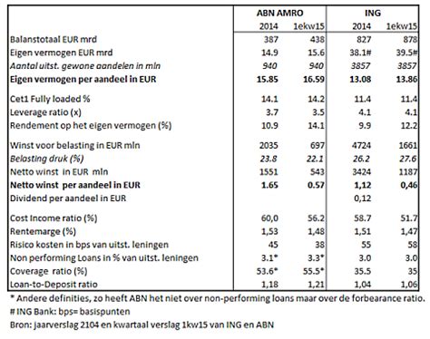 Voor Hoeveel Gaat ABN Amro Naar De Beurs