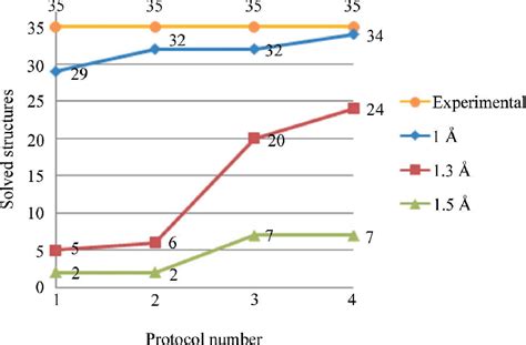 solved structures versus protocol number for each protocol and for