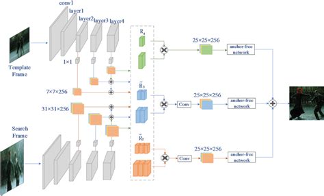 Figure 1 From An Anchor Free Siamese Network With Multi Template Update For Object Tracking