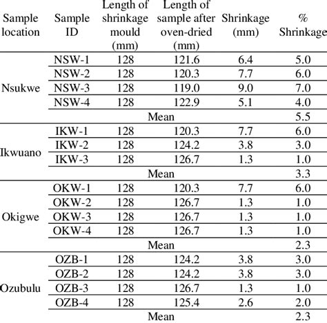 Linear Shrinkage Of Samples 10 Download Scientific Diagram