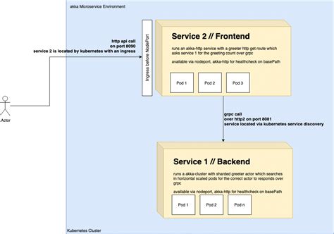 Akka Service Deployment On Kubernetes Innfactory