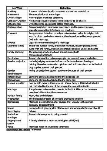 Aqa Gcse Religious Studies Relationships And Families All Lessons