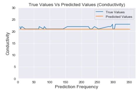 Comparison Of True Values And Predicted Values For Electrical