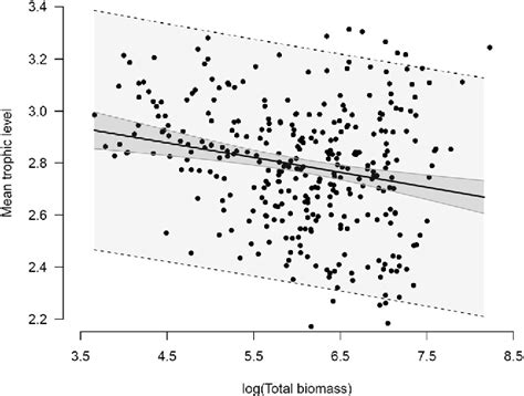 Figure 1 From Human Disruption Of Coral Reef Trophic Structure