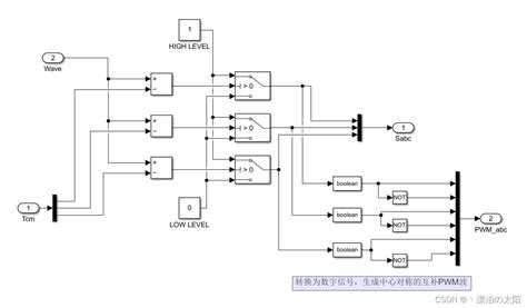 【电机控制算法】svpwm算法的实际工程实现（基于simulink与stm32外设场景的仿真）stm32 Svpwm Csdn博客