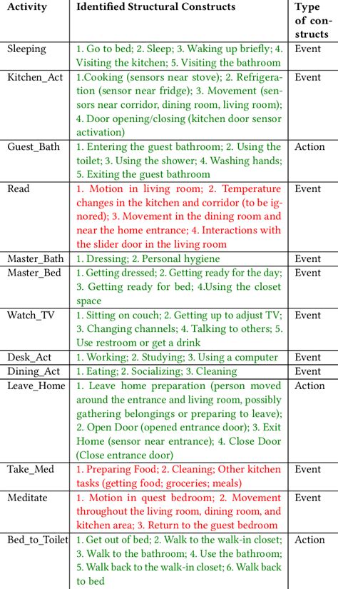 Game Of Llms Discovering Structural Constructs In Activities Using