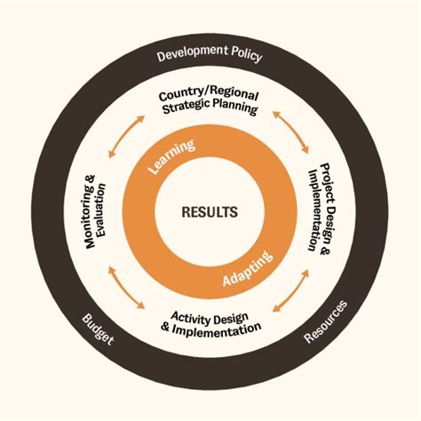 Generic Program Cycle Download High Resolution Scientific Diagram