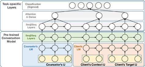 Conversation Model Fine Tuning For Classifying Client Utterances In Counseling Dialogues