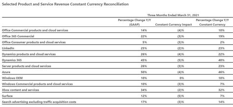 Microsofts Commercial Cloud Growth Accelerates In Fiscal Q3 Zdnet