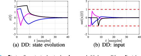 Figure From Data Driven Stabilization Of Input Saturated Systems Semantic Scholar