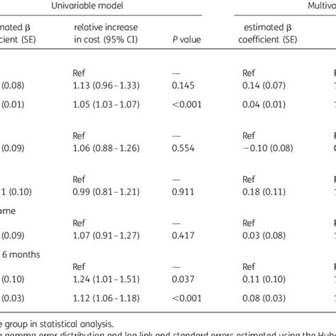 Results Of The Univariable And Multivariable Generalized Linear Model A Download Table