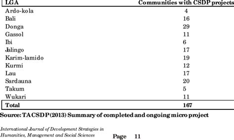 Distribution Of Csdp Micro Projects In The Local Government Areas In