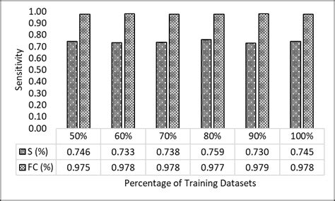 Sensitivity Analysis For Plasticity Index Download Scientific Diagram