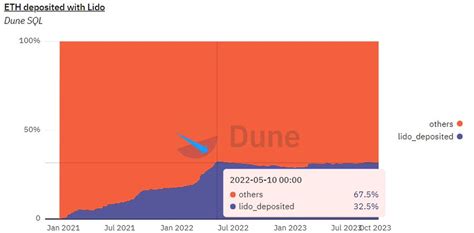 Lido威胁以太坊主网的共识安全，是一个真问题吗？ Web3世界